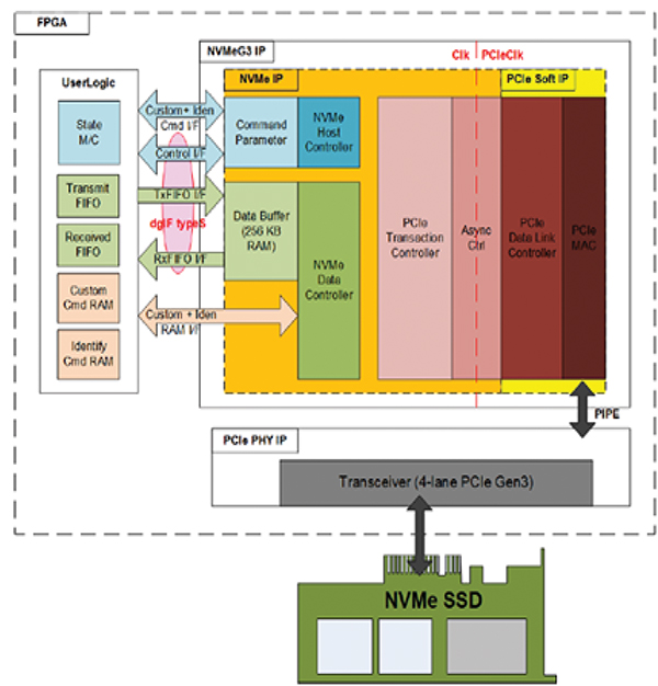 NVMe SSD Interface on the Xilinx ZCU102 | DigiKey