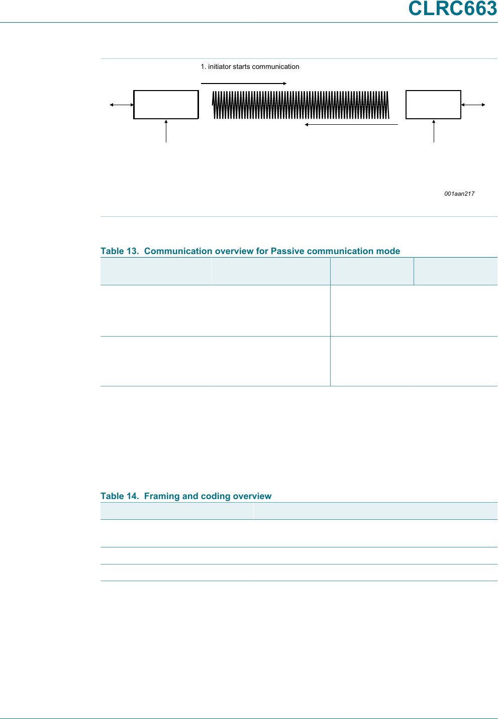 CLRC663 Datasheet by NXP USA Inc. | Digi-Key Electronics