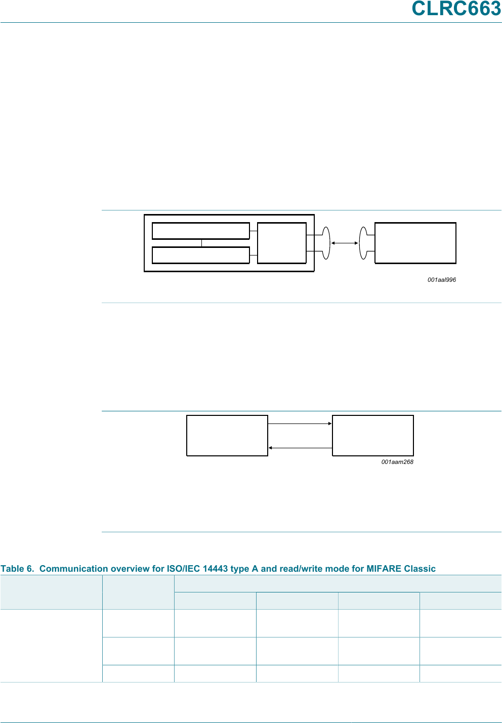 CLRC663 Datasheet by NXP USA Inc. | Digi-Key Electronics