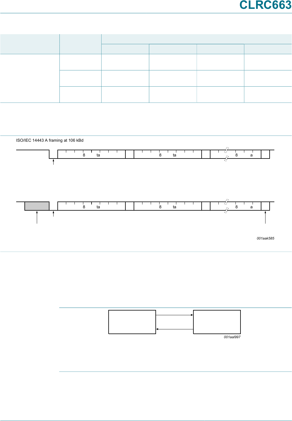 CLRC663 Datasheet by NXP USA Inc. | Digi-Key Electronics